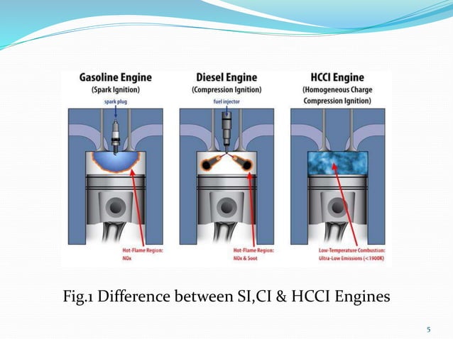 HCCI and CAI Engines | PPT