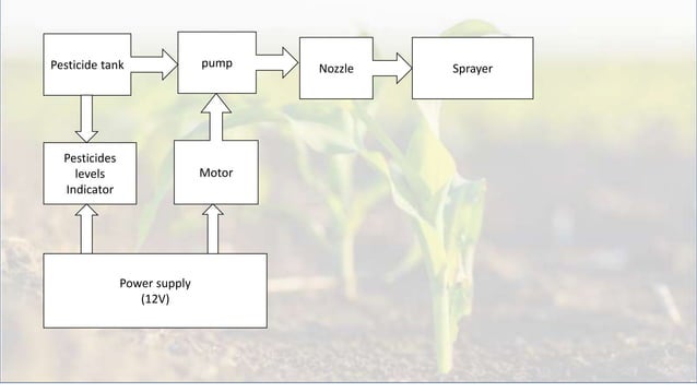 SMART CROP PROTECTION-2.pptx | Agriculture | Industries