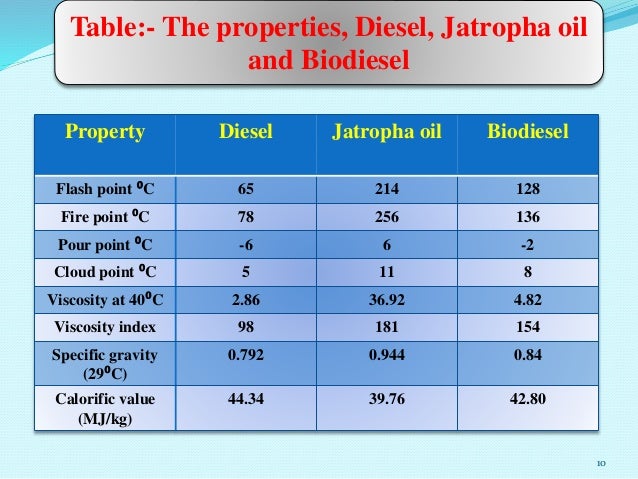 Biodiesel by Saurabh Kumar Yadav Biodiesel by Saurabh Kumar Yadav