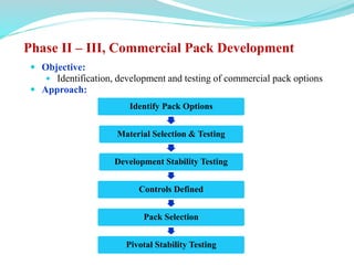 Saurav anand iip process of pharma packaging development | PPTX