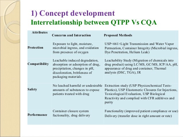 Saurav anand iip qbd packaging development