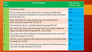 Saurav_BEARING CAPACITY OF BED ROCK AND SOIL DEPOSITS.pptx