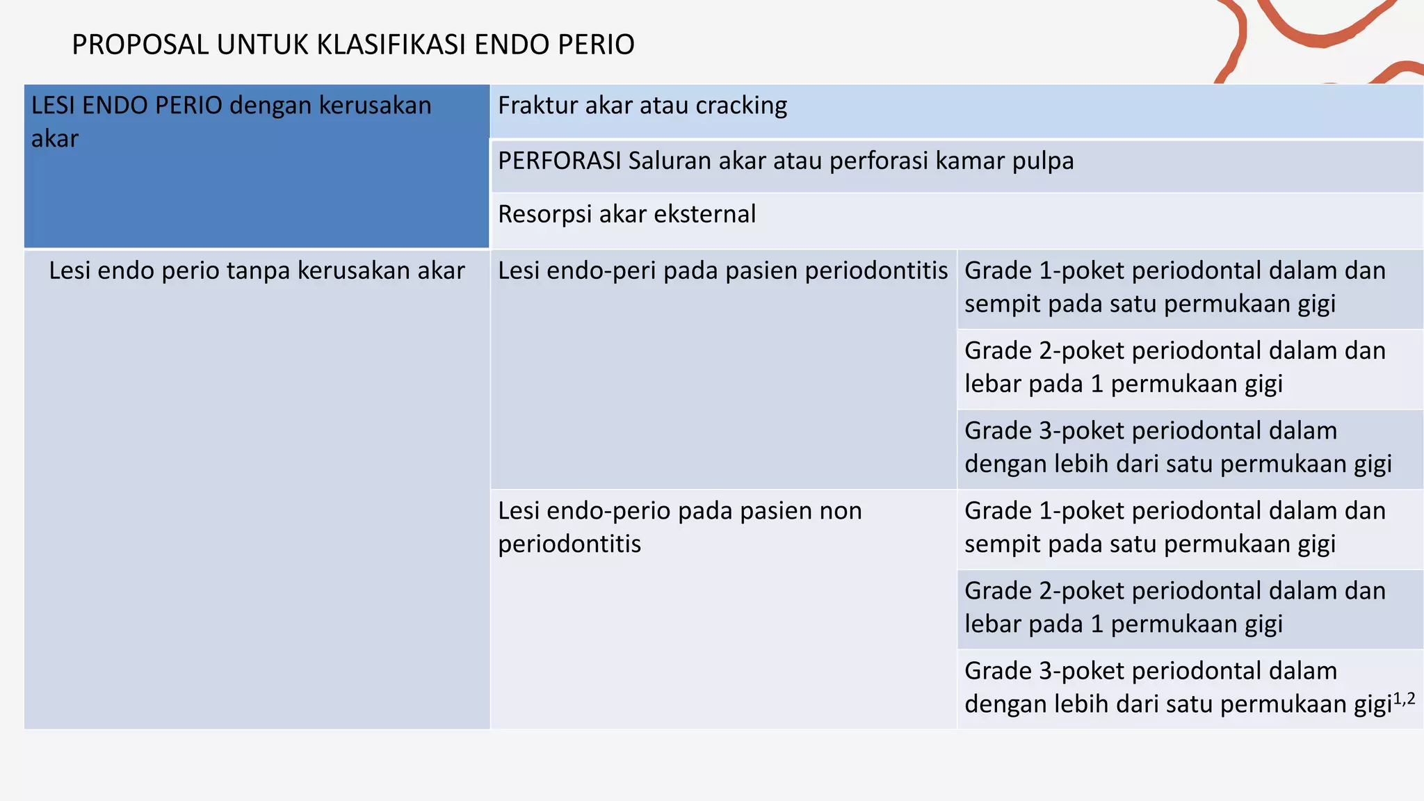 Savana lesi endo perio | PPTX