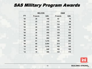 Savannah District Program Review | PPT