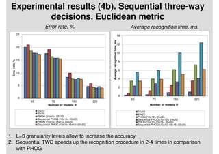 Andrey V. Savchenko - Sequential Hierarchical Image Recognition based on the Pyramid Histograms ...
