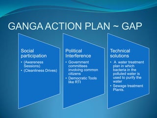 Save Ganga | PPSX