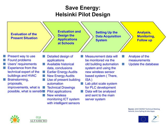 SAVE ENERGY Project Overview | PPT