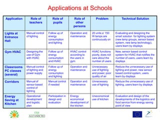 SAVE ENERGY Project Overview | PPT