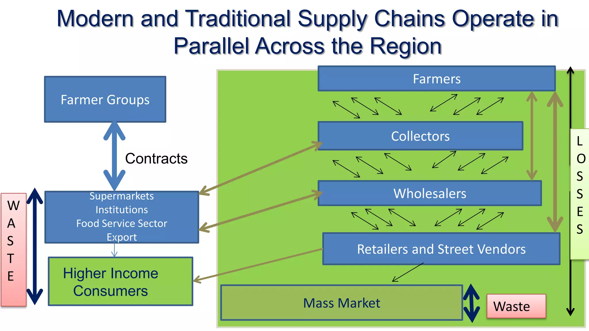 Reducing Food Losses and Waste in Asian Countries for Improved Food ...