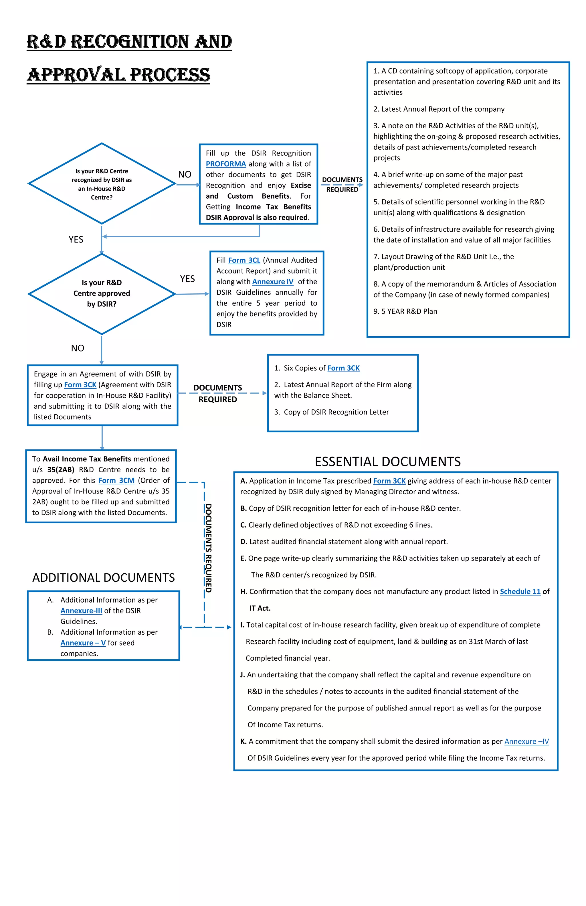 'Save money, get your r&d centre recognised by dsir' flowchart | PDF
