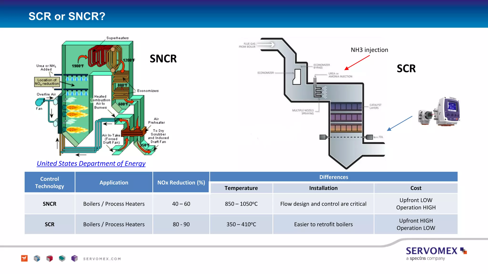 Ammonia Slip Emission Control in DeNOx processes | PDF