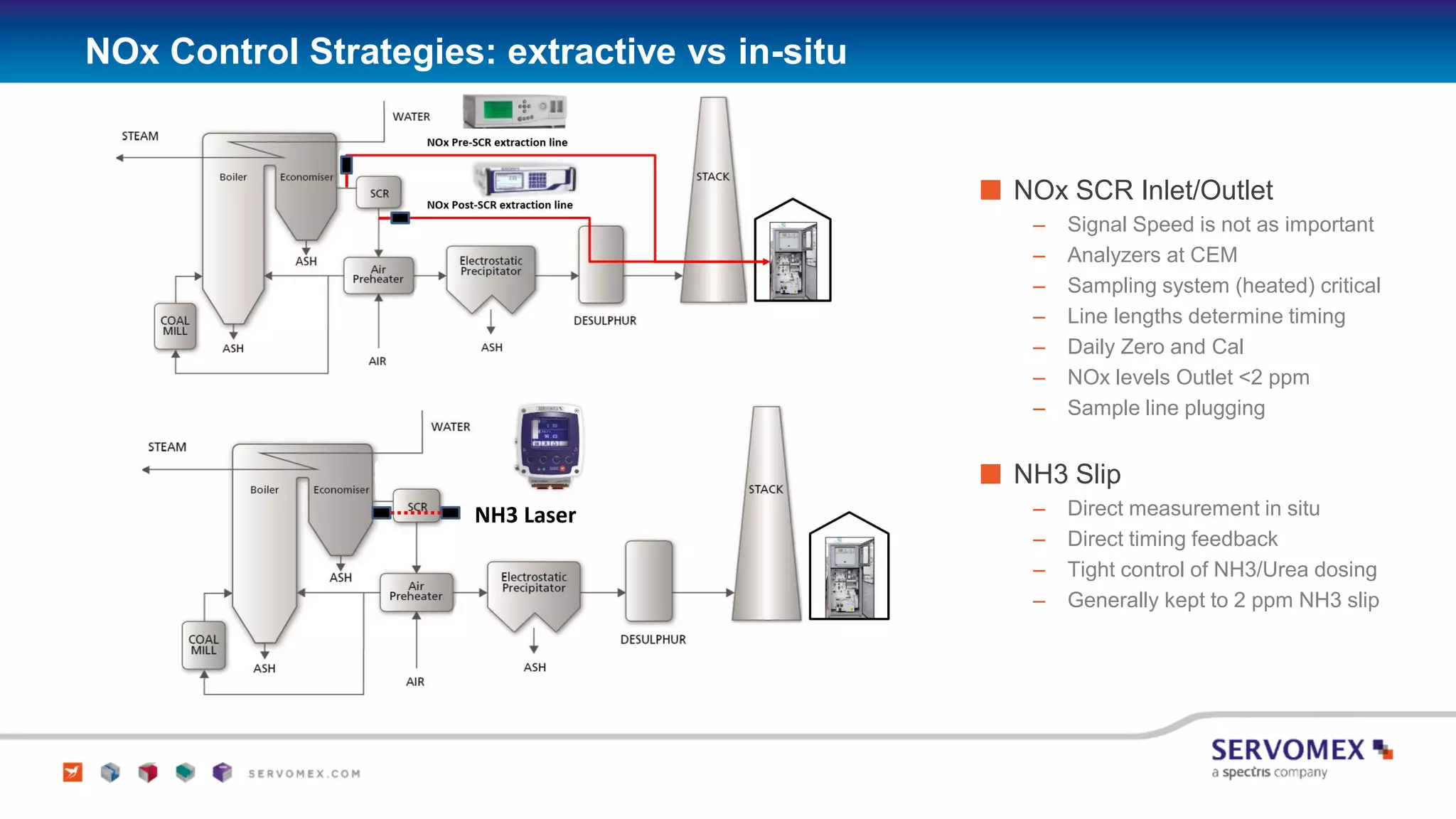 Ammonia Slip Emission Control in DeNOx processes | PDF
