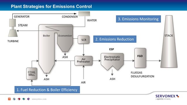 Ammonia Slip Emission Control in DeNOx processes | PDF