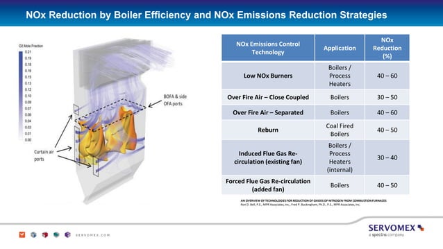Ammonia Slip Emission Control in DeNOx processes | PDF