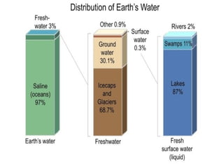 Save water save planet | PPT