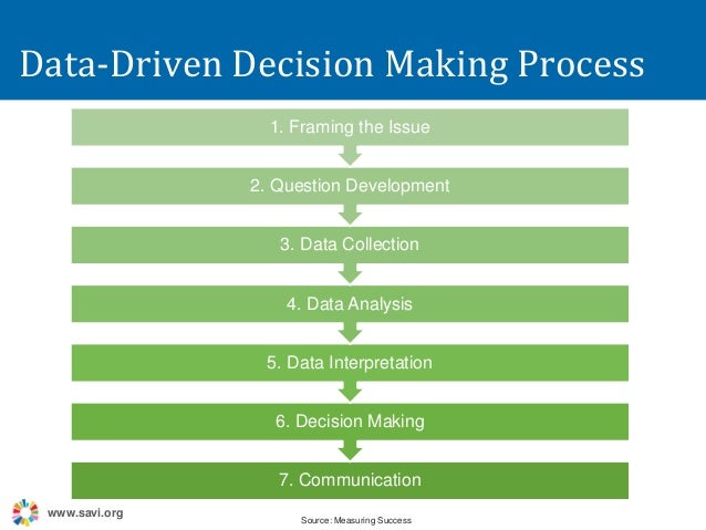 Using Data For Informed Decision Making
