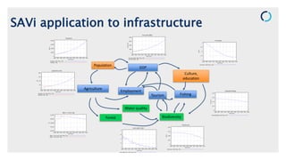 Sustainable Asset Valuation (SAVi) Tool | PPT