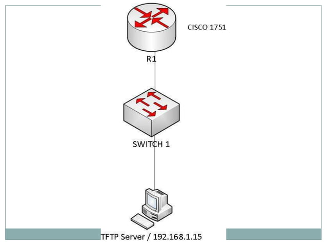 How To Save Backup And Restore Ios On Cisco Router Ppt