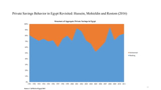 Savings, Financial Development and Economic Growth in Egypt Revisited ...