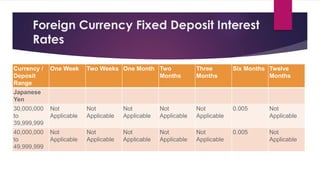 Savings with fixed deposit | PPTX