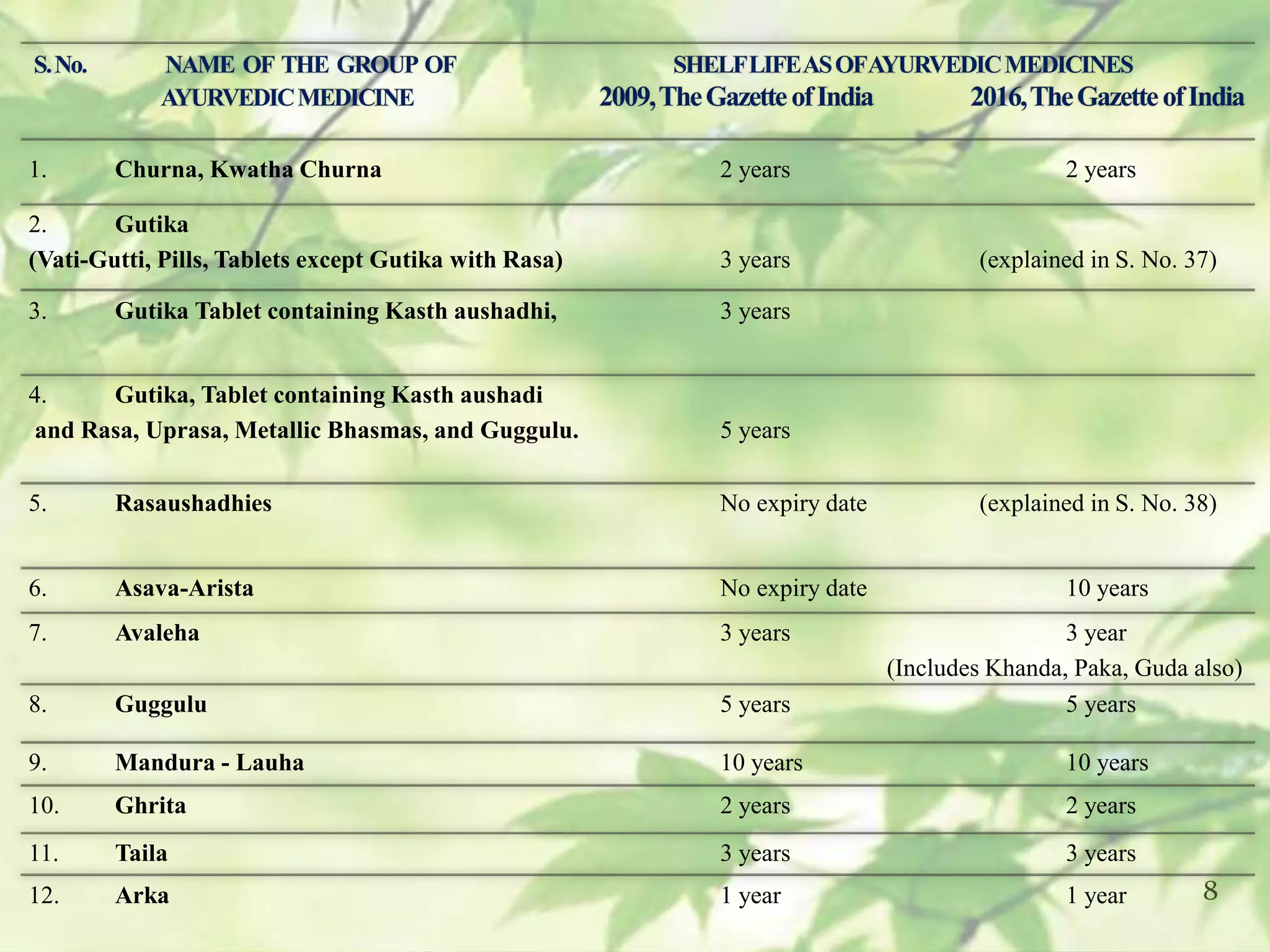 Saviryata avadhi - SHELF LIFE in Ayurveda and Modern point of View | PPTX