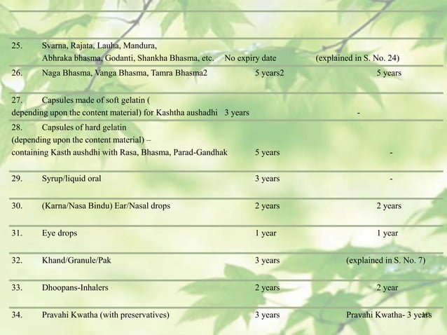 Saviryata avadhi - SHELF LIFE in Ayurveda and Modern point of View | PPTX