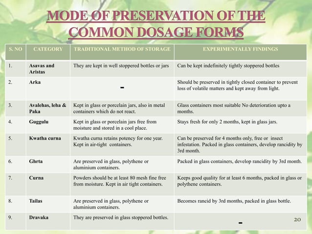 Saviryata avadhi - SHELF LIFE in Ayurveda and Modern point of View | PPTX