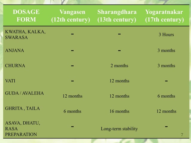 Saviryata avadhi - SHELF LIFE in Ayurveda and Modern point of View | PPTX
