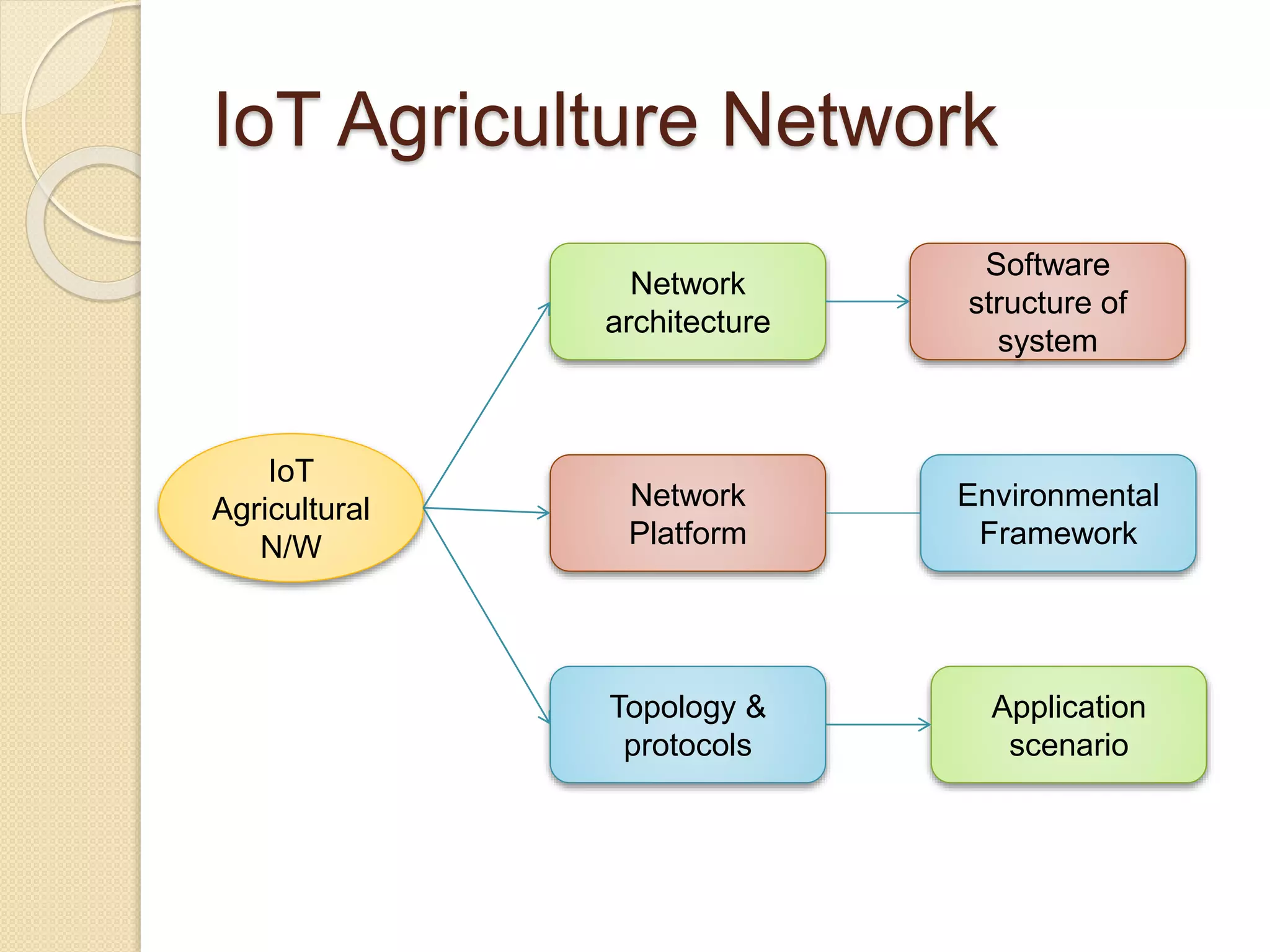 Iot transforming the future of agriculture | PPTX