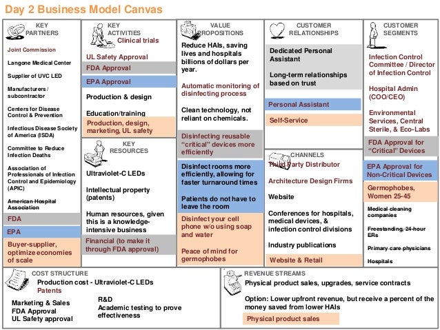 Business Model Canvas Customer Relationships