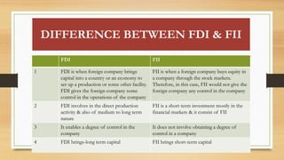 PRESENTATION ON FDI AND FII IN INDIA | PPTX