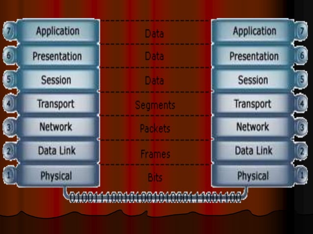 osi reference model ppt | PPT | Computer Networking | Computing