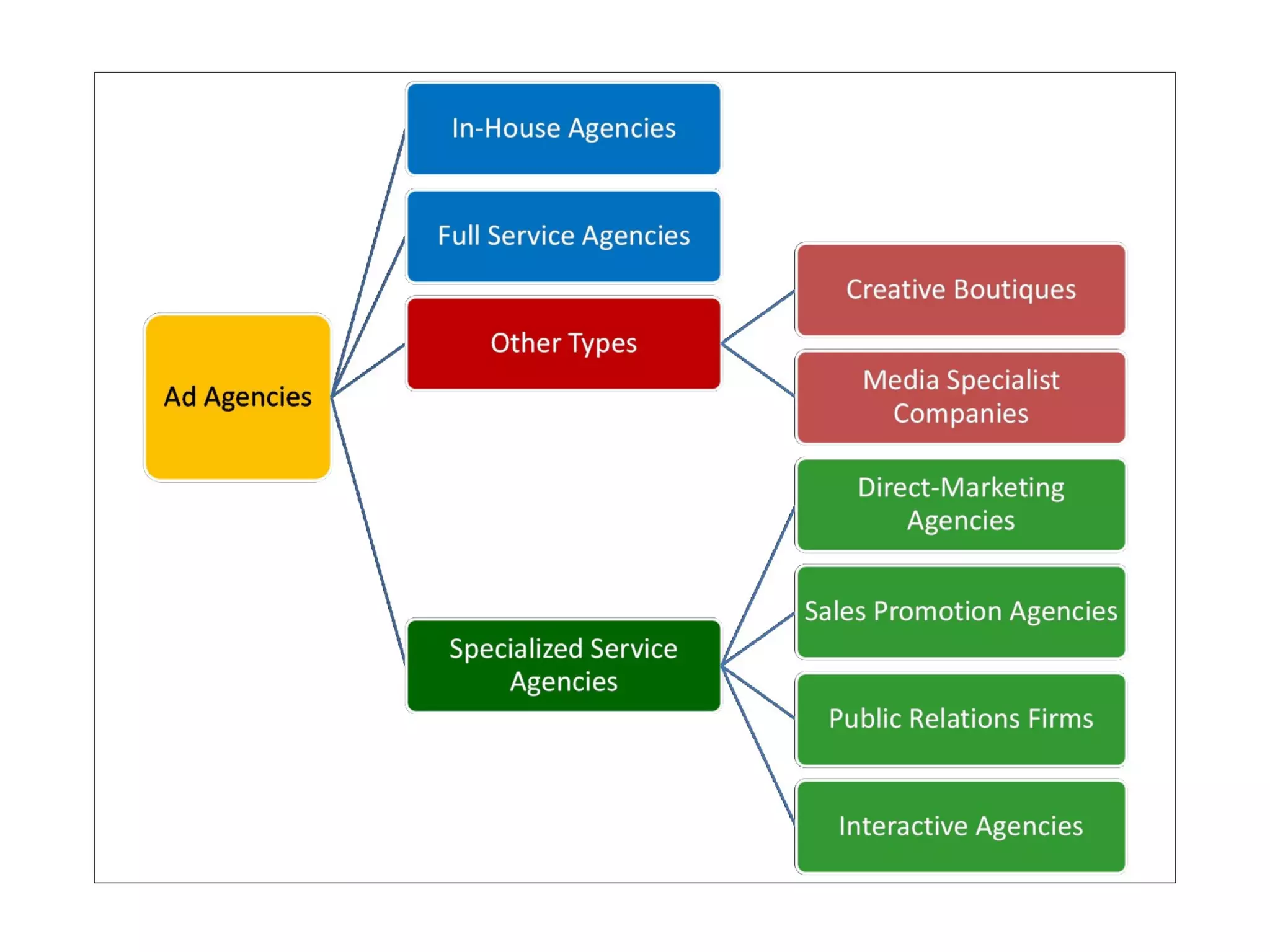 Structure of Advertising world | PPT