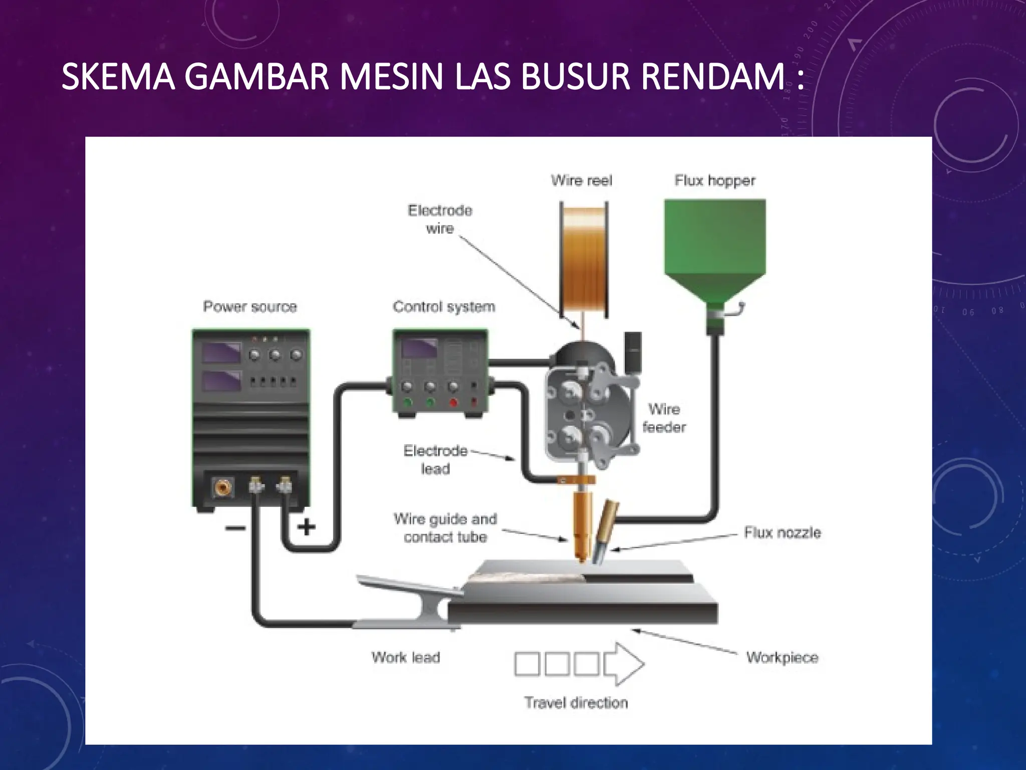 Pengelasan SAW (Shield Arc Welding) .ppt