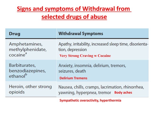 Pharmacotherapy of Drug Abuse or Addiction (Intoxication and Withdrawal ...