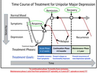 Treatment Algorithm for Depression | PPT