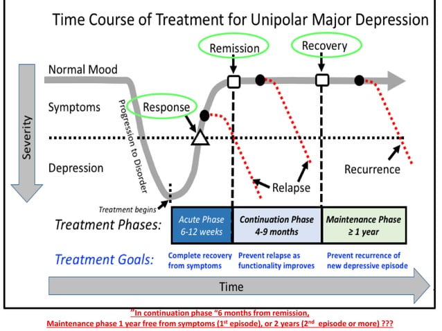 Treatment Algorithm for Depression | PPT