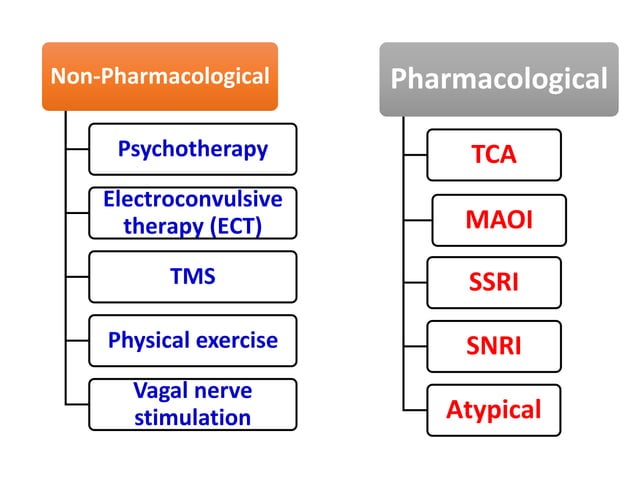 Classification of Antidepressants & “Diagnosis & Pathophysiology of ...
