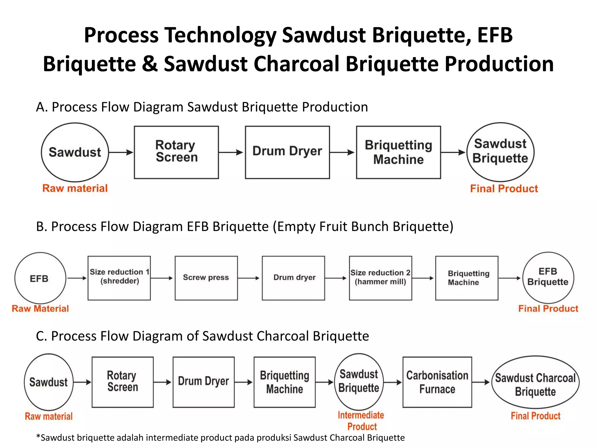 Sawdust efb-charcoal-briquette-production-technology-140527065919-phpapp02 | PDF
