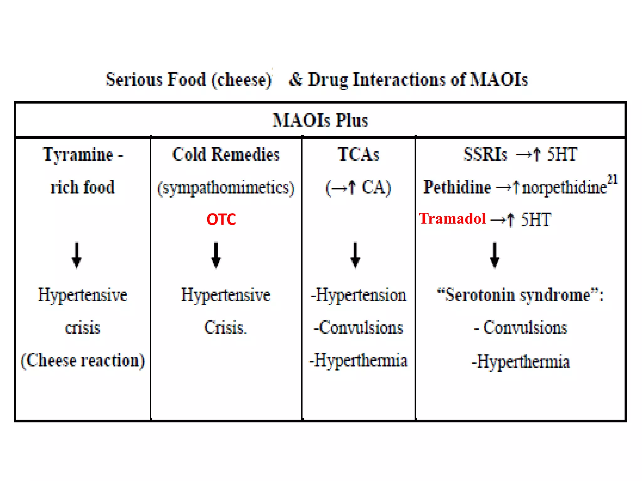 Monoamine Oxidase Inhibitors (MAOIs) | PDF