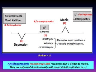 Bipolar Disorder Drugs: Pathophysiology, Mood Stabilizers ...