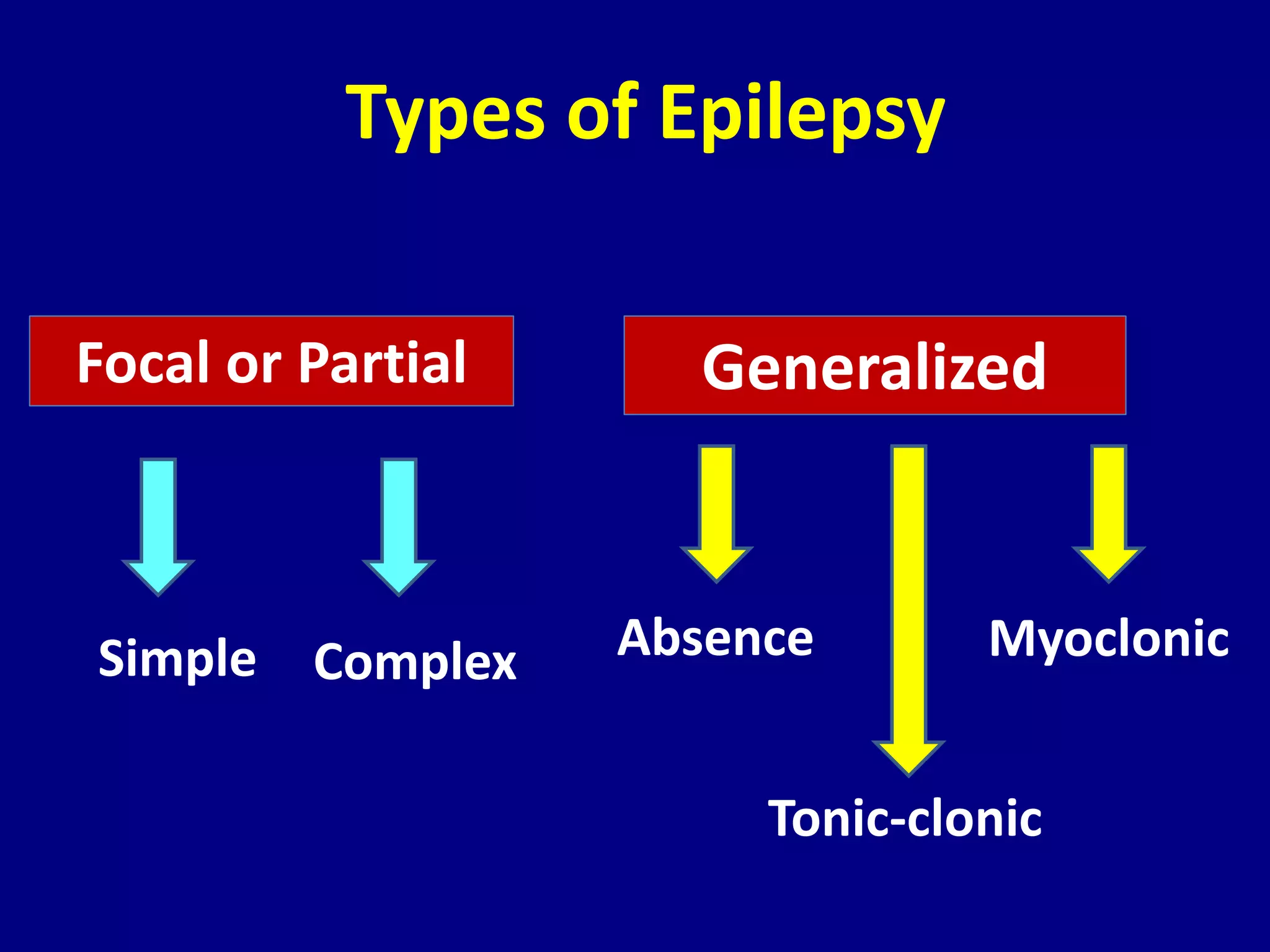 Types of Epilepsy and Choice of Antiepileptics in different Seizures | PDF
