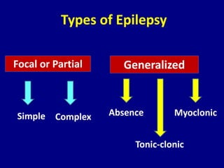 Types of Epilepsy and Choice of Antiepileptics in different Seizures | PDF