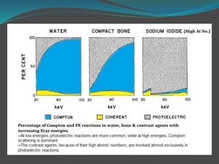 Interactions of X-ray & matter & Attenuation - Dr. Sayak Datta | PPTX