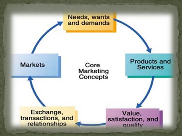 Basics of Marketing | PPT