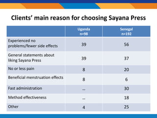 Sayana press injectable contraceptive | PDF