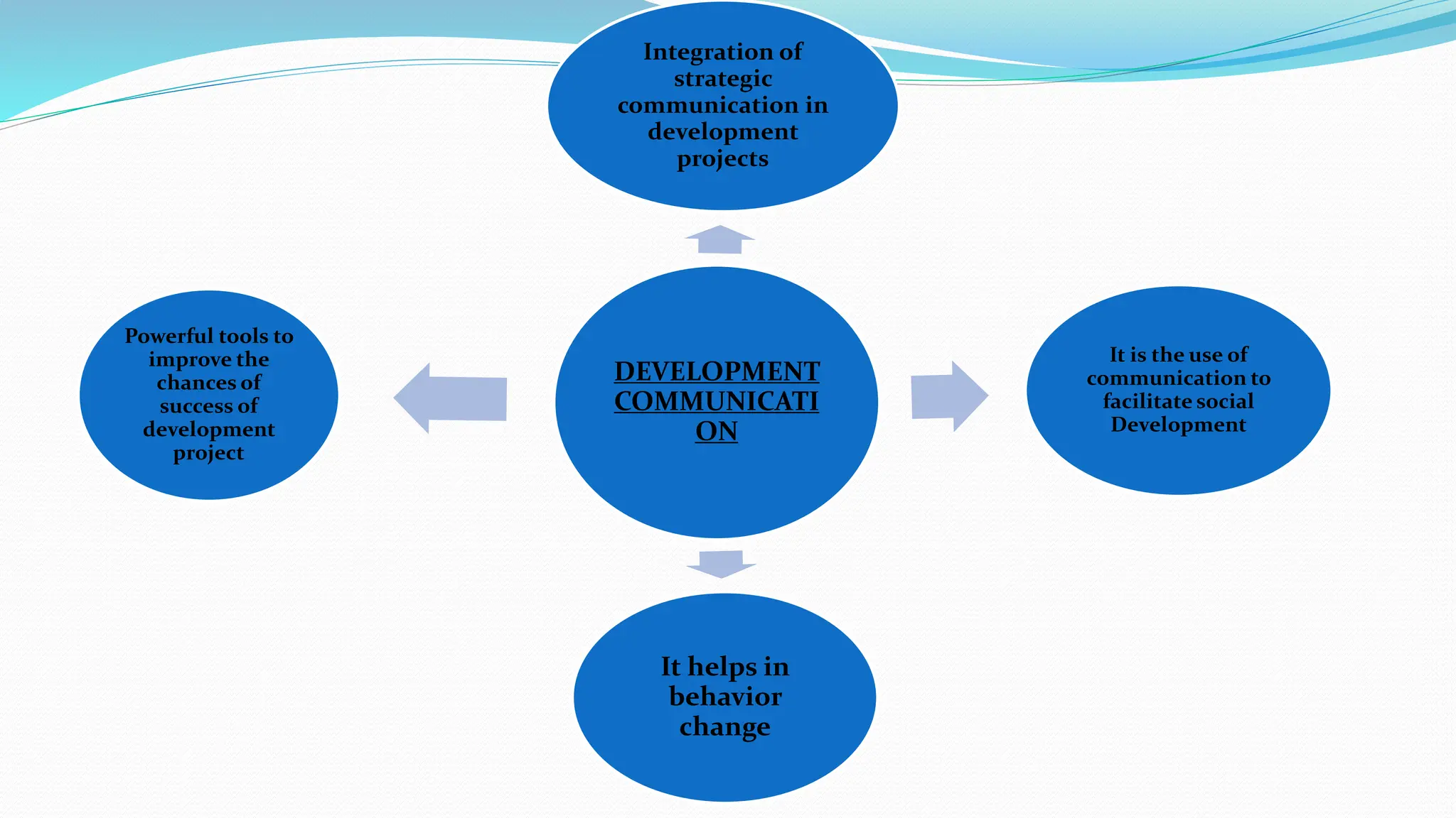 Integrated and localized Approach in Development Communication.pptx