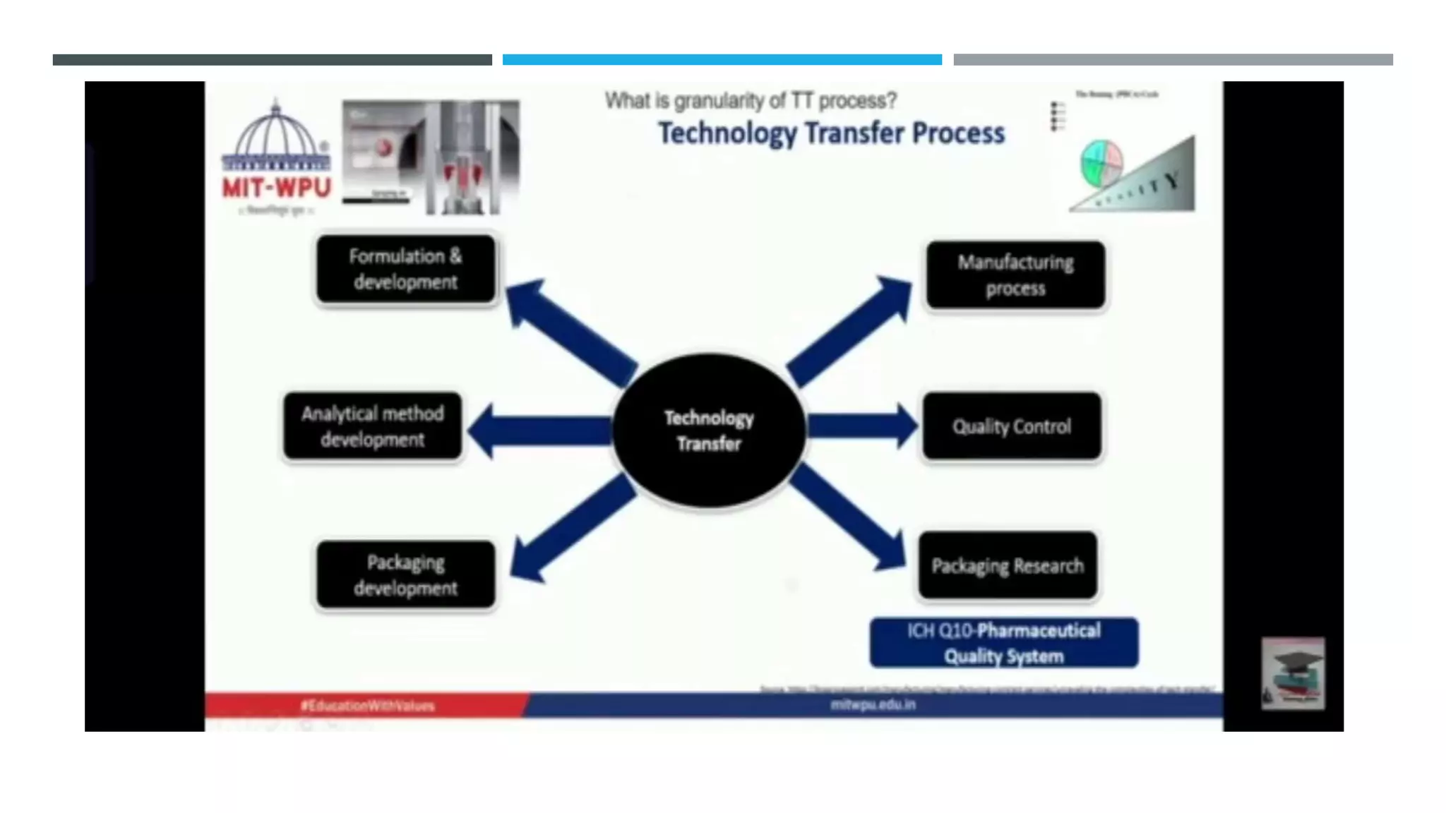 CURRENT ASPECTS OF TECHNOLOGY TRANSFER IN PHARMACEUTICAL INDUSTRY | PPTX