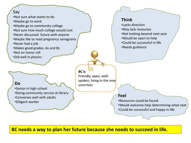 Say do think feel | PPTX | College Planning | College Education
