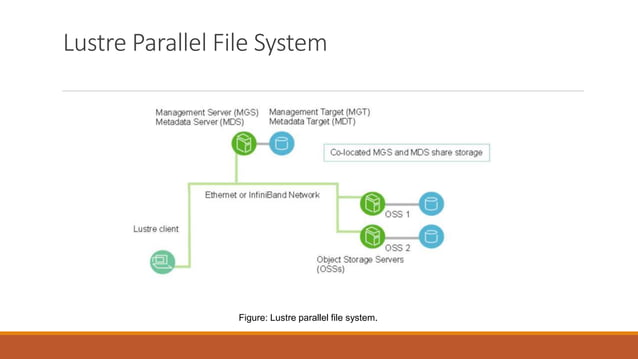 Auditing Lustre File System Pptx Operating Systems Computer Software And Applications